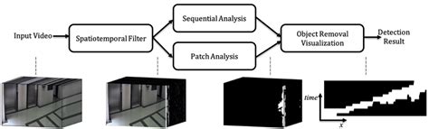 A Flowchart Of The Proposed Approach To Object Removal Video Forgery Download Scientific