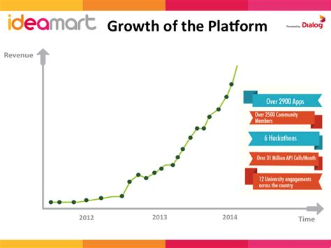 Ideamart Growth Blog Telecom Application Developer Summit Tads