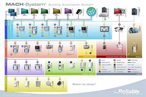 Building Automation Systems Bas Reliable Controls Fort Myers Fl