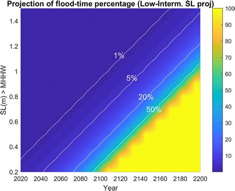 Probability Of Floods In Percentage Of Time For Different Flood Download Scientific Diagram