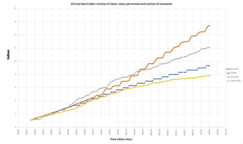 new visualization the discrepency between number of views and votes r purelivingonyoutube