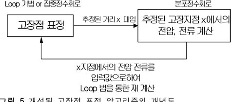 Figure 1 From Fault Location Algorithm With Ground Capacitance