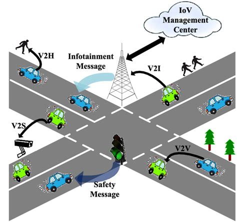 The Internet Of Vehicles Download Scientific Diagram