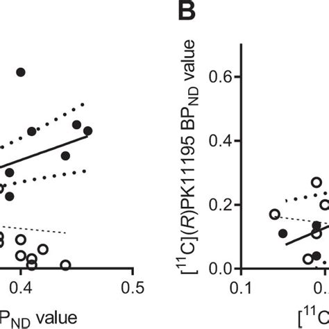 Regional Correlations Between ¹¹c Sch23390 Binding Potential Bpnd