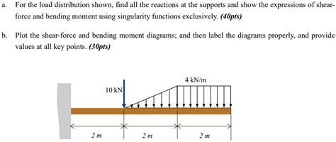Solved For The Load Distribution Shown Find All The Reactions At The