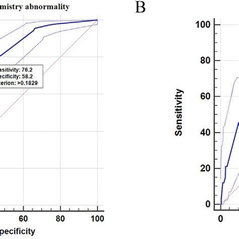 A Roc Curve For Multivariable Logistic Regression Model In Predicting