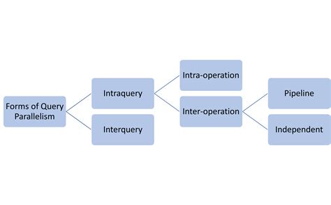 Introduction To Parallel Query In Dbms Codingstreets
