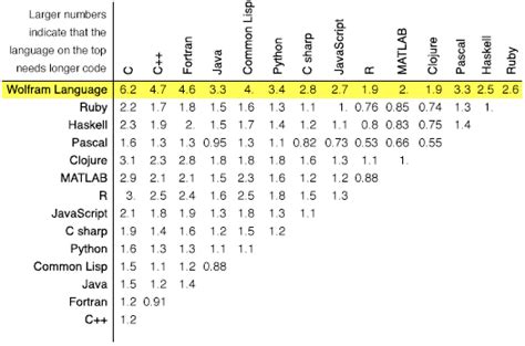 How The Wolfram Language Measures Up—wolfram Blog
