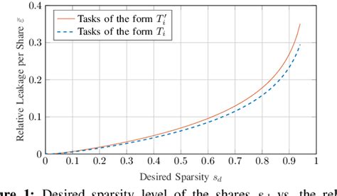 Figure 1 From Sparse And Private Distributed Matrix Multiplication With