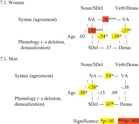 Within Gender Correlation Matrices Download Scientific Diagram
