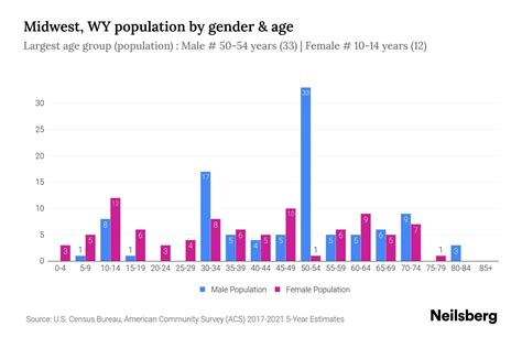 Midwest Wy Population 2023 Stats And Trends Neilsberg
