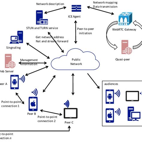 Webrtc Based Architecture With A Quasi Peer Download Scientific Diagram