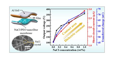 Improvement In The Electrical Performance Of Polyethylene Oxide