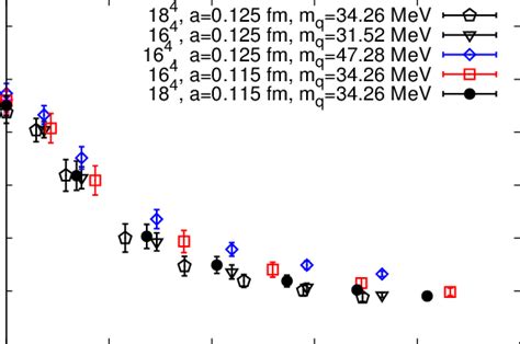 The Ground State Energy Of The Neutral ρ 0 Meson With Spin S Z 0 As A Download Scientific