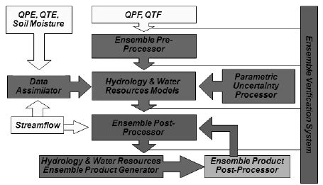 A Schematic Of The Ensemble Streamflow Prediction ESP System QPE And
