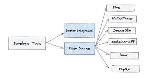 Top 50 Essential Docker Developer Tools You Must Be Aware Of Collabnix