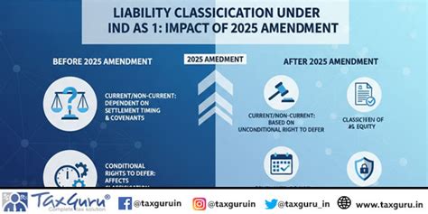 Liability Classification Under Ind As 1 Impact Of 2025 Amendment