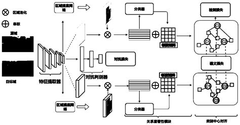 Unsupervised Domain Adaptive Target Detection Method Based On Center