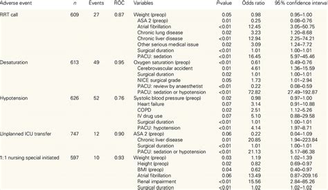 Multivariate Predictive Models Units As Stated In Table S1 Download