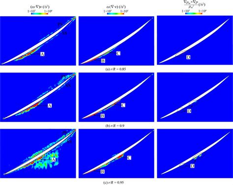 Source Terms Of Vorticity Transport Equation On Different Download Scientific Diagram