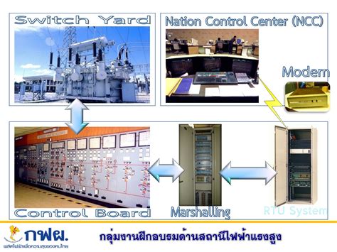 Egat Scada Ccs Egat Rtu 2560 Ptittipatt Page 2 Flip Pdf Online
