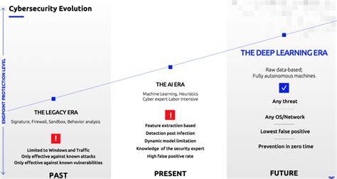 Pioneering Deep Learning In The Cyber Security Space The New Standard