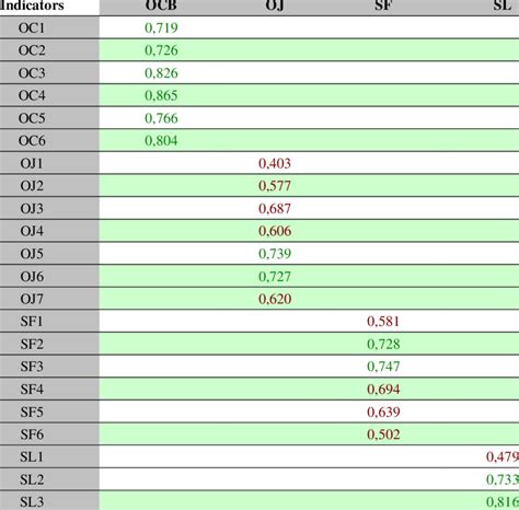 Values Of Outer Loading Variable Download Scientific Diagram