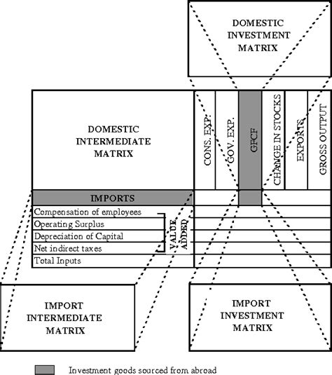 Figure 1 From The Oecd Input Output Database 2006 Edition Semantic