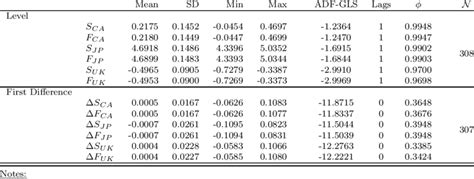 Descriptive Statistics And Unit Root Tests Download Table
