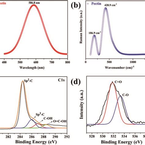 Schematic Illustration Showing The Extraction Of Pectin From Orange Download Scientific Diagram