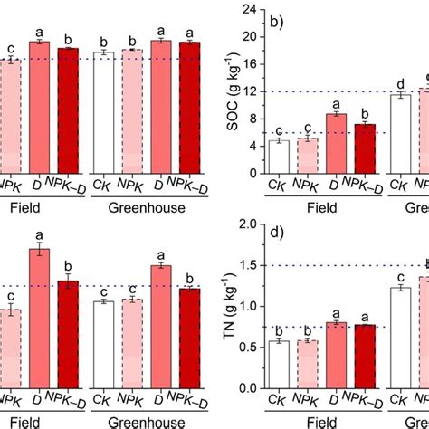 Effects Of Fertilization Types On Tomato Yield In Field And Greenhouse