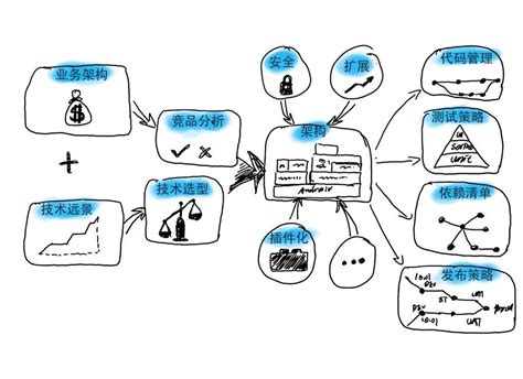 架构拾集 Android 移动应用架构设计