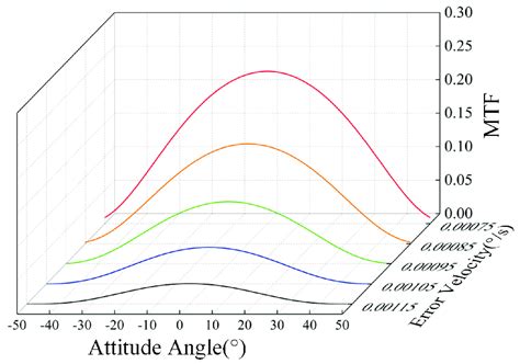 Mtf Curves Of Dynamic Frame By Frame Imaging Download Scientific Diagram
