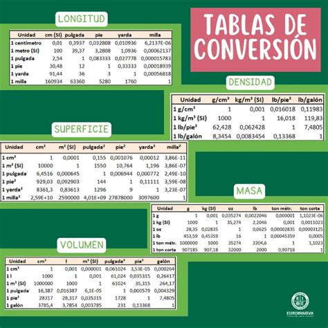 ¿qué Es Una Tabla De Conversiones Y Para Qué Sirve