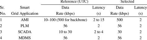 Communication Needs Of Smart Grid Applications [19] Download