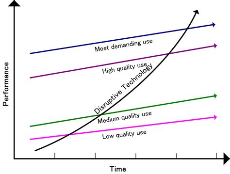 What Is Disruptive Innovation Coggle Diagram Riset