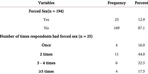 Prevalence Of Forced Sex Among Respondents Download Table