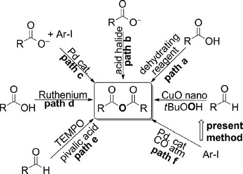 Scheme 1 Available Methods For The Synthesis Of Acid Anhydrides