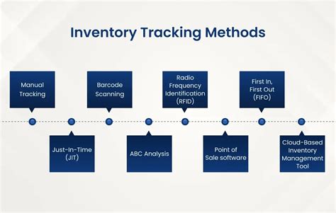 What Is Inventory Tracking Methods Benefits Challanges