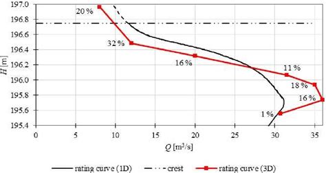 Figure 9 From Comparison Of 1d And 3d Hydrodynamic Models In Designing