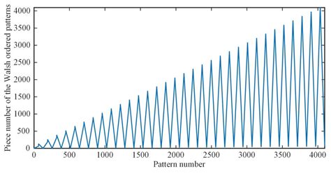 the piece number of the walsh ordered patterns as a function of the