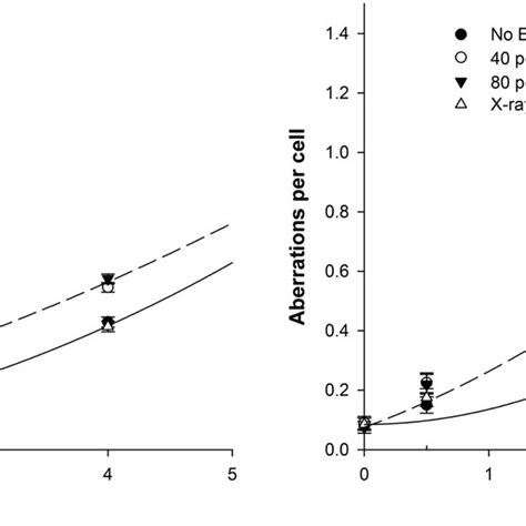 Cell Irradiation Along The Proton Sobp Measured Dose And Calculated Download Scientific