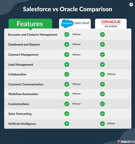 Salesforce Vs Oracle CX Which CRM Software Wins In 2022