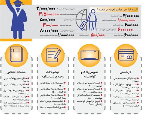صدور گواهی تجرد، کارت ملی و شناسنامه و سایر خدمات چقدر هزینه دارد