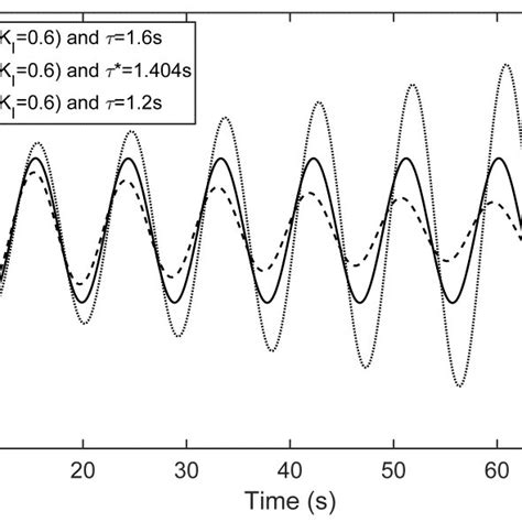 Frequency Responses For 01 08 01 2 01 Download Scientific Diagram
