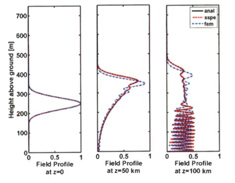 Figure 1 From The Split Step Fourier And Finite Element Based Parabolic Equation Propagation