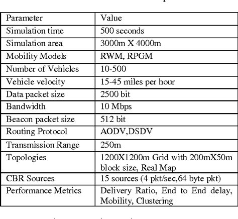 Table 1 From A Novel Cluster Based Routing Algorithm For Hybrid