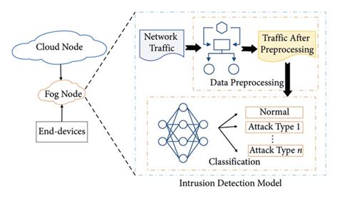 Intrusion Detection Of Iot With Hybrid Cloud Fog Computing Download Scientific Diagram