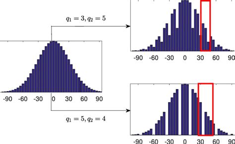 Illustration Of Double Quantization Dq Effect In The Case Of Q1