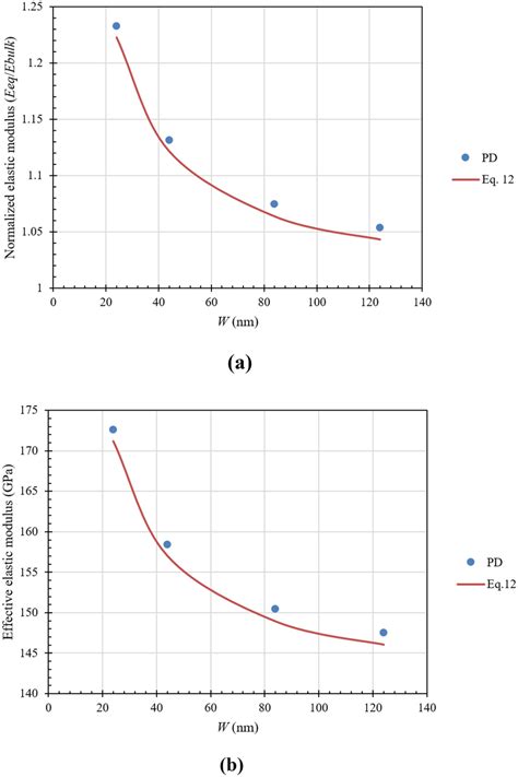 The Size Effect Of The Normalised Elastic Modulus In The Longitudinal Download Scientific